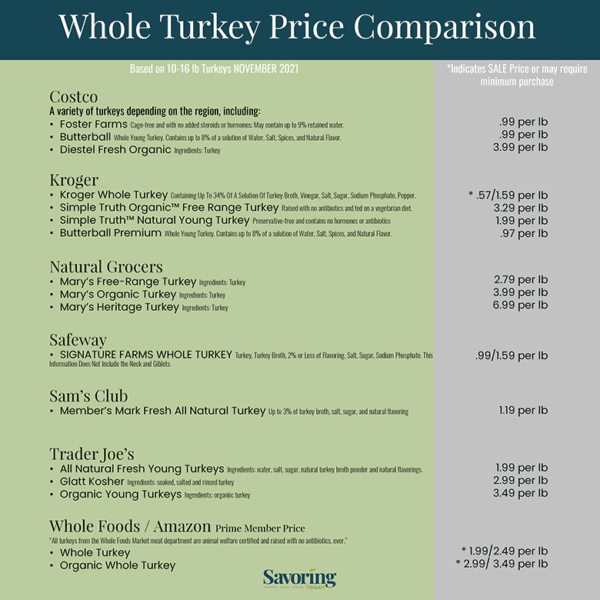 5 Best Turkey Buying Tips Everyone Needs | Savoring Today